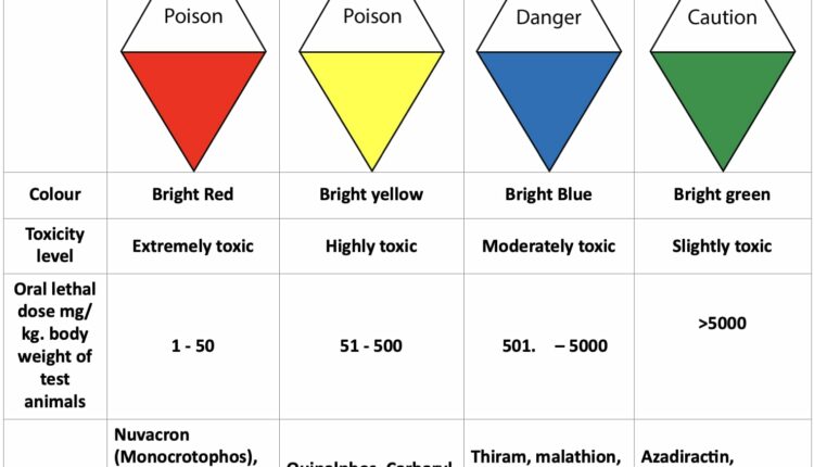 Comprehensive Guide to Pesticide Toxicity (LD50) and Chemical ...